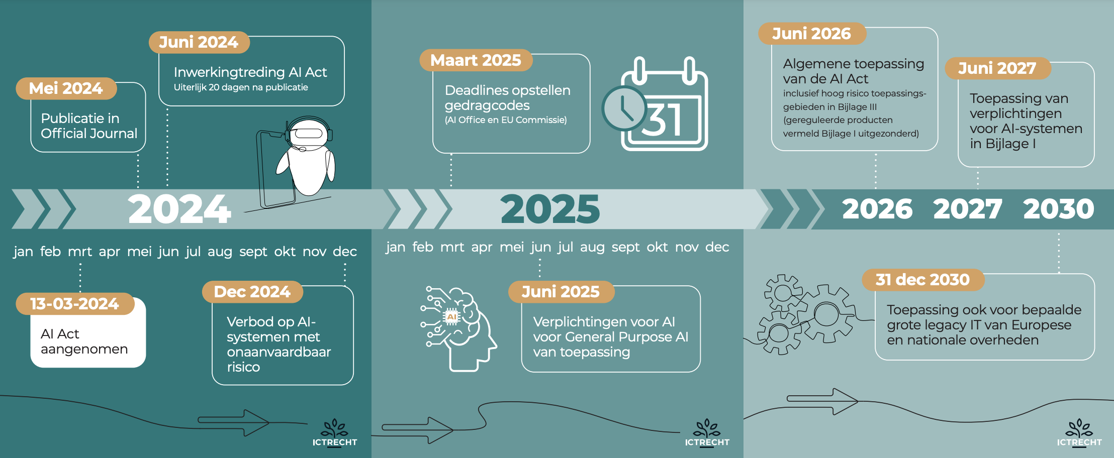 Wat is de AI Act en voor wie gaat die gelden? | ICTRecht